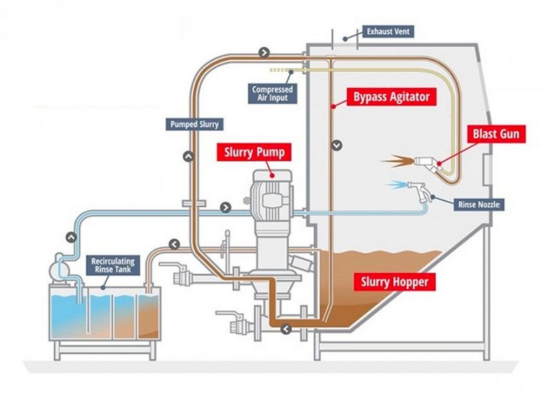 PROCESS - Vapour Blasting